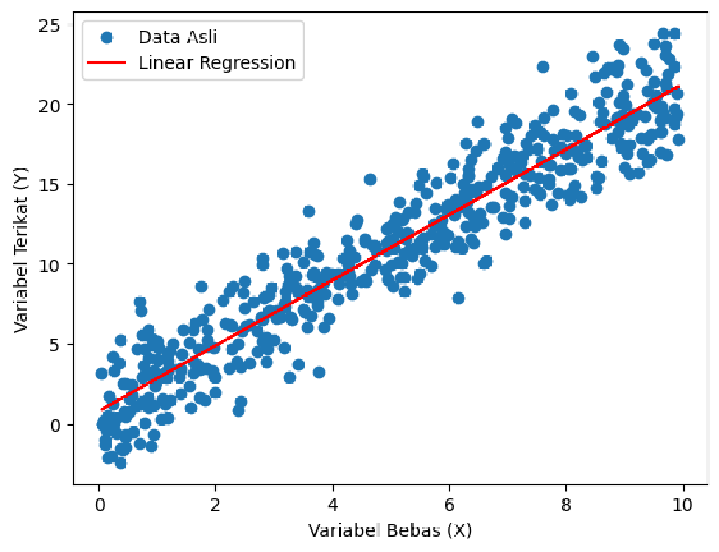 Simple Linear Regression − Rumah Coding Simple Linear Regression − Rumah Coding