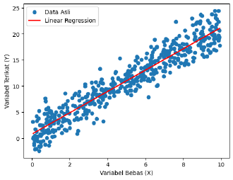 Simple Linear Regression · Rumah Coding