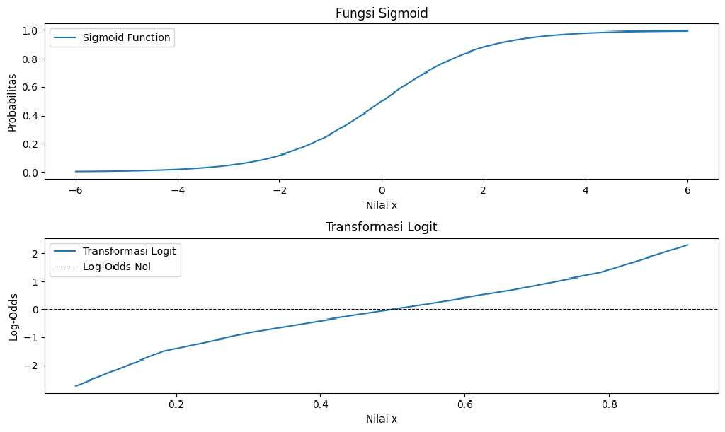 Dasar-Dasar Regresi Logistik − Rumah Coding