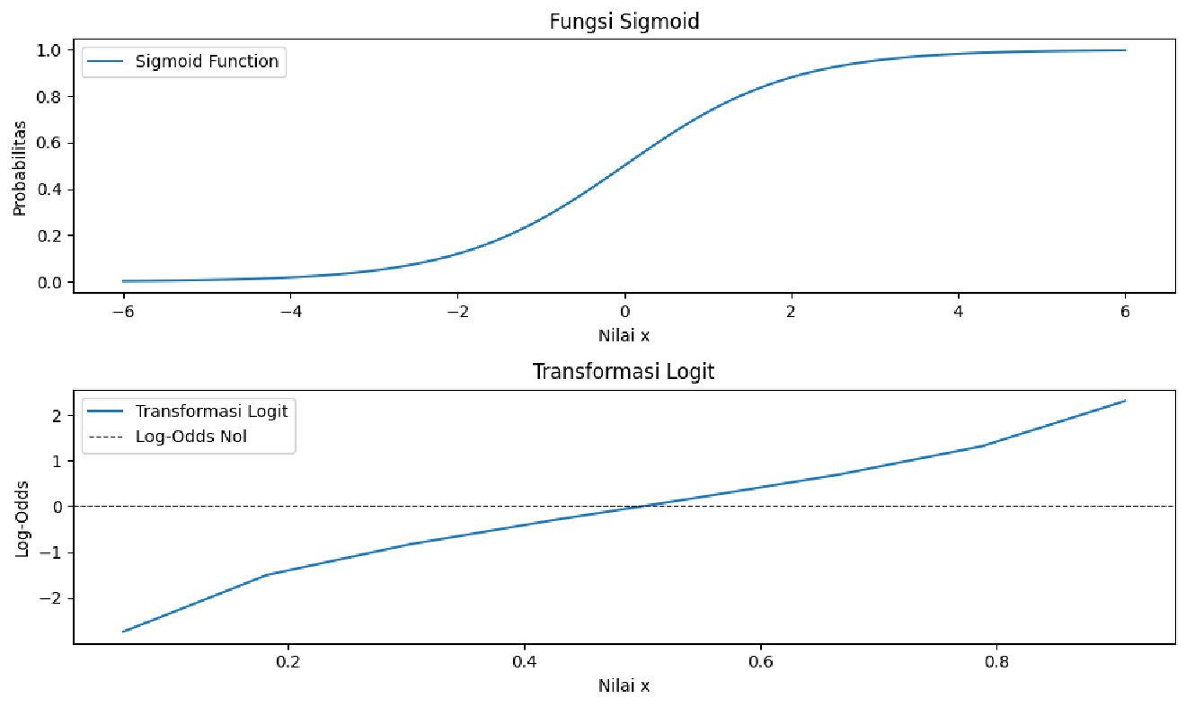 Dasar-Dasar Regresi Logistik − Rumah Coding