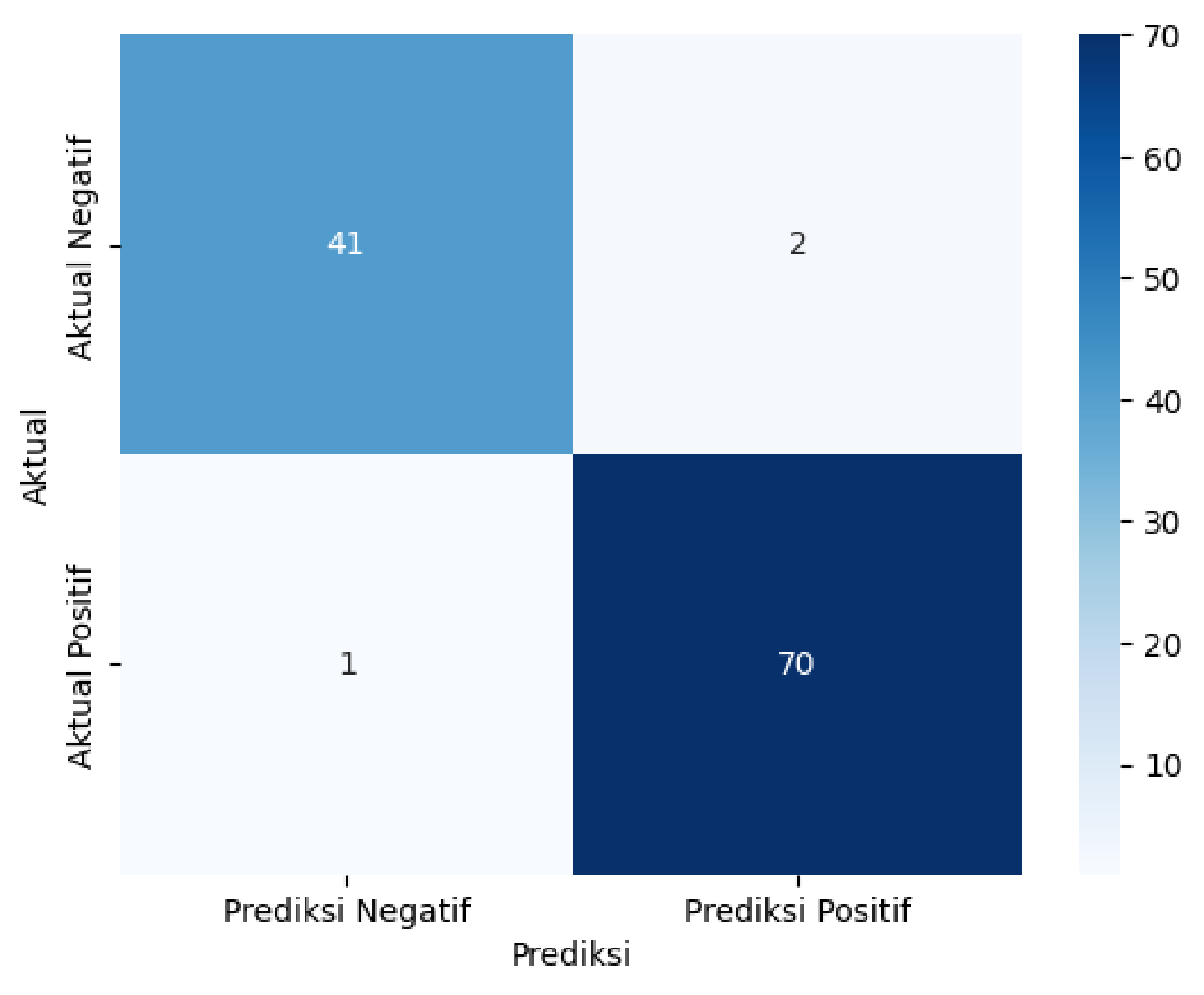 Evaluasi Model − Rumah Coding