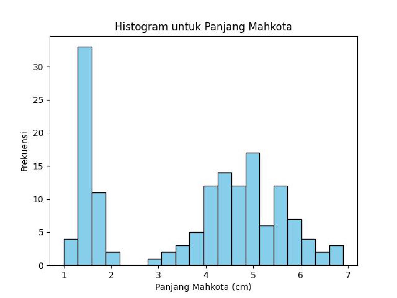 Belajar Data Science - Studi Kasus: Visualisasi Dataset Iris − Rumah Coding