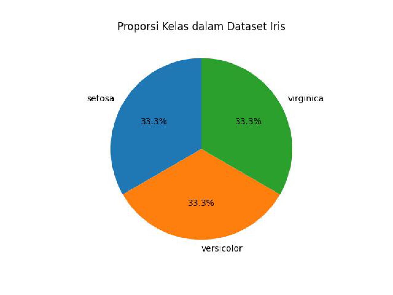 Belajar Data Science - Studi Kasus: Visualisasi Dataset Iris − Rumah Coding