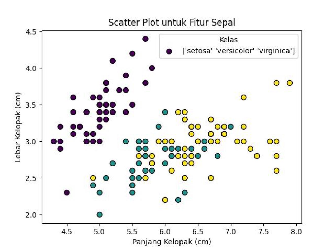Belajar Data Science - Studi Kasus: Visualisasi Dataset Iris − Rumah Coding