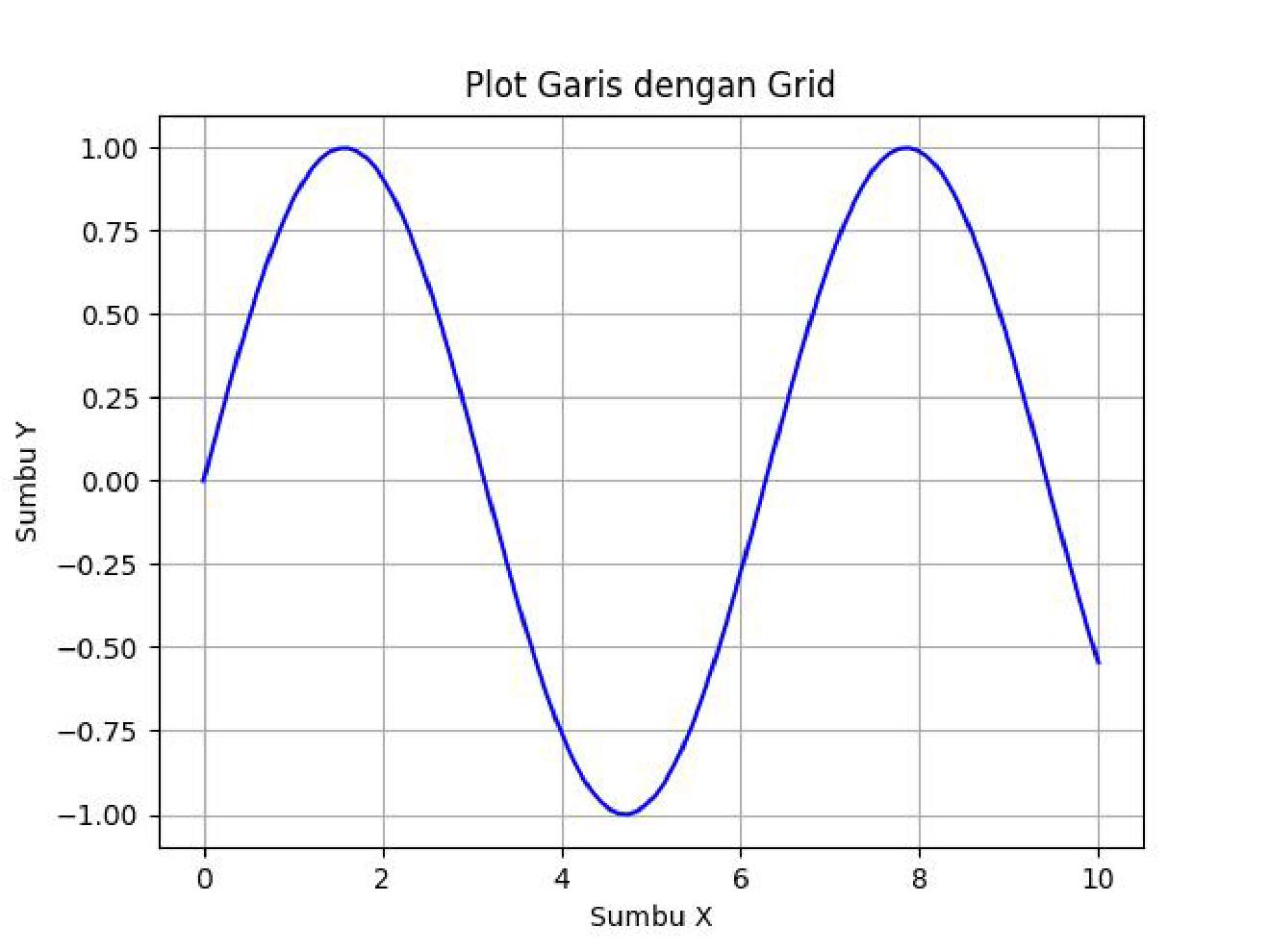 Belajar Data Science - Menyesuaikan Tampilan Plot − Rumah Coding
