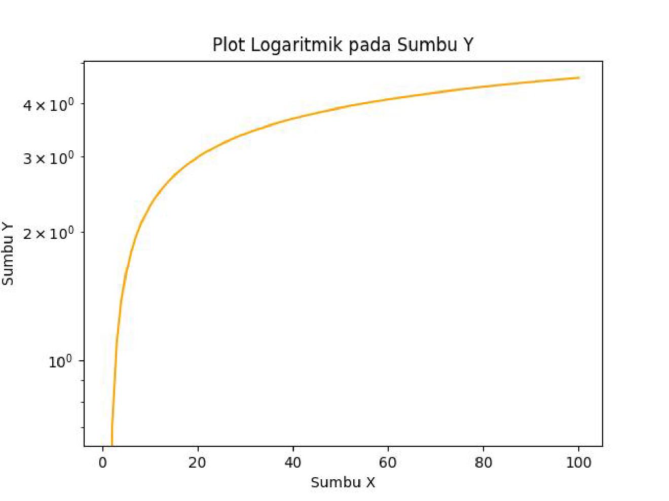 Menyesuaikan Tampilan Plot · Rumah Coding