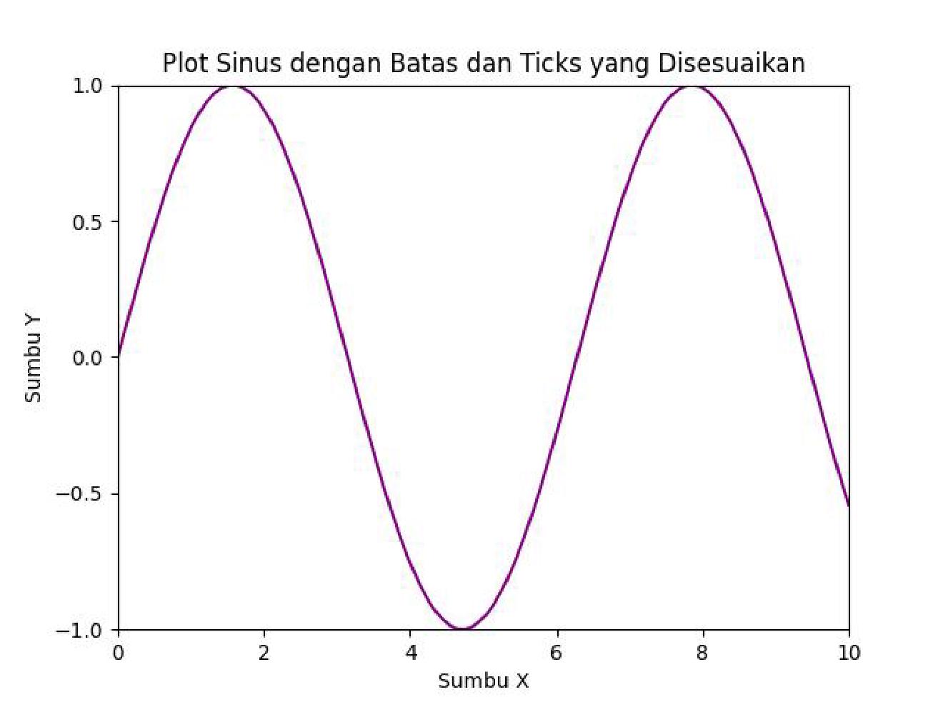 Belajar Data Science - Menyesuaikan Tampilan Plot − Rumah Coding