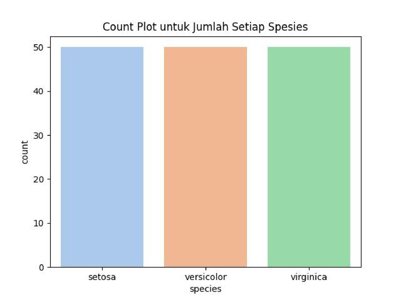 Belajar Data Science - Visualisasi Data Berdasarkan Tipe Variabel dengan Seaborn − Rumah Coding