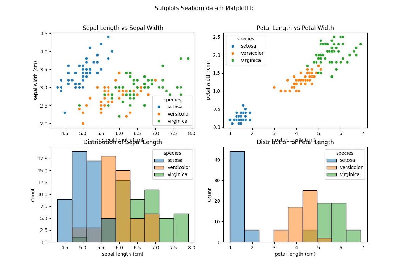 Belajar Data Science - Menggabungkan Seaborn dengan Matplotlib − Rumah ...