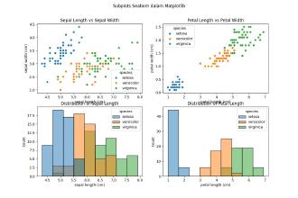 Belajar Data Science - Menggabungkan Seaborn dengan Matplotlib − Rumah Coding