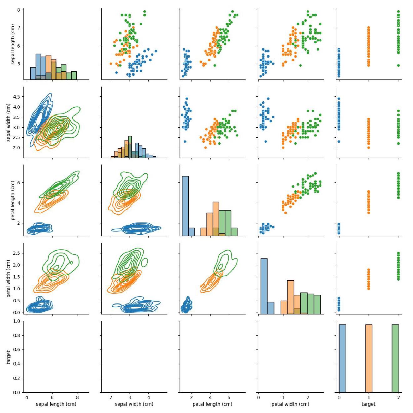 Belajar Data Science Multi Plot Grids Pada Seaborn − Rumah Coding
